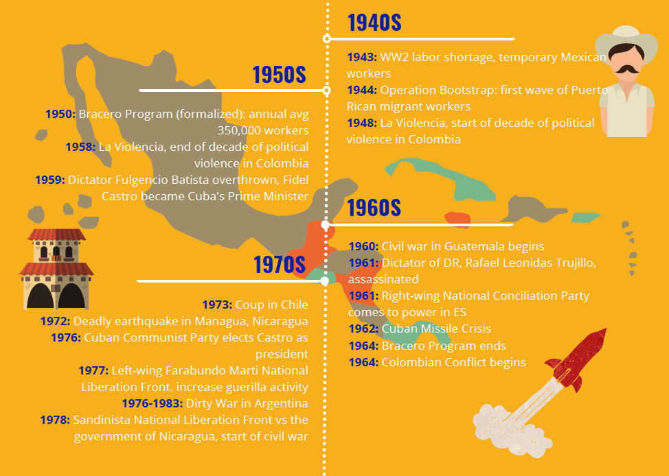 D.C. Latino History Timeline | Hola Cultura